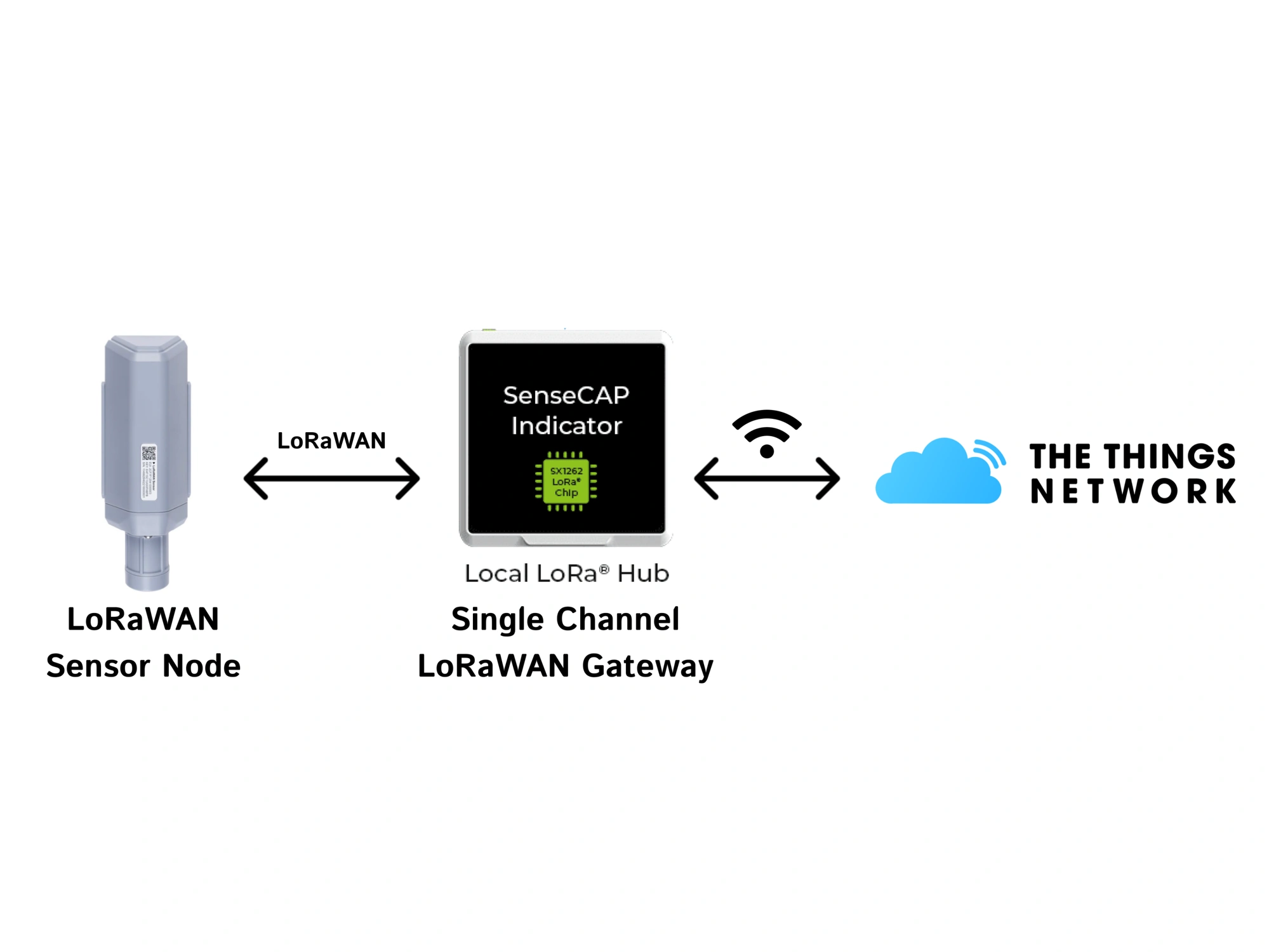 Single Channel Gateway - SenseCAP Indicator | Seeed Studio Wiki