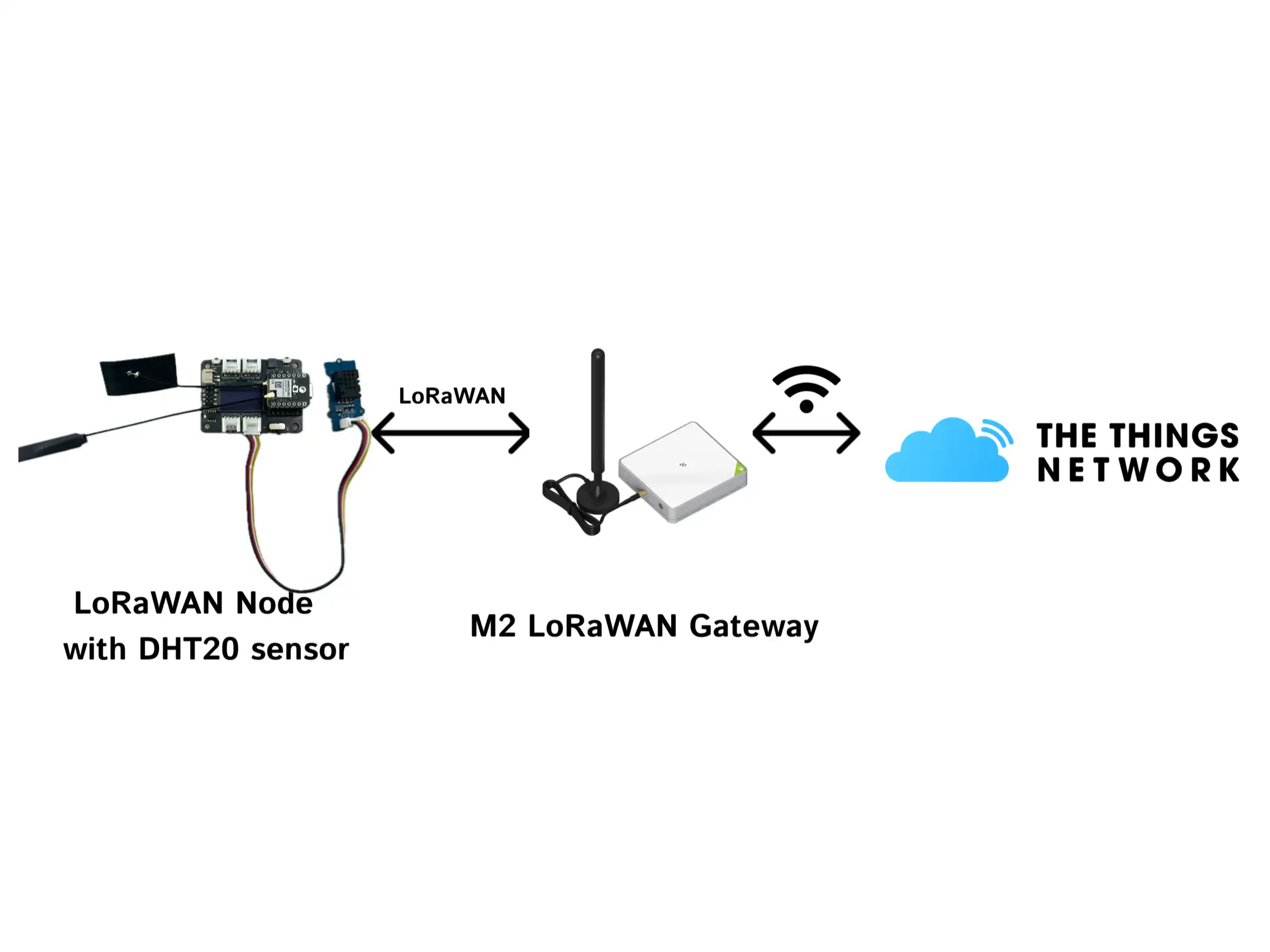 LoRaWAN Sensor Node | Seeed Studio Wiki