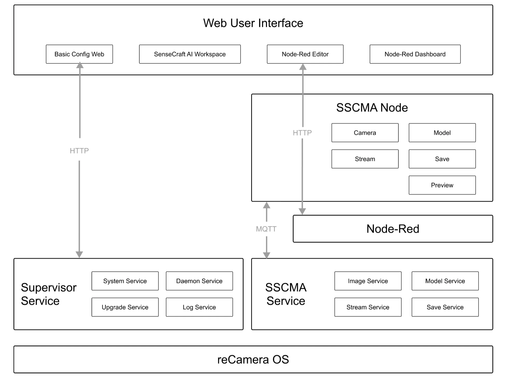 reCamera OS Structure | Seeed Studio Wiki